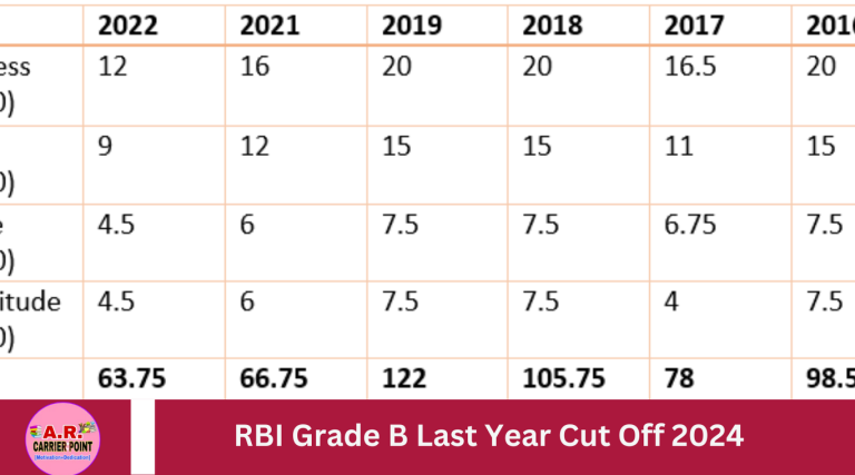 RBI Grade B Last Year Cut Off 2024 - AR Carrier Point