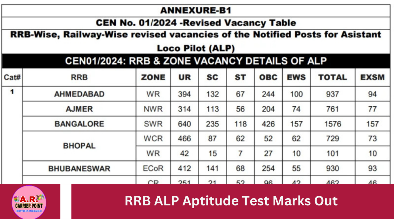 RRB ALP Aptitude Test Marks Out 2024 - AR Carrier Point
